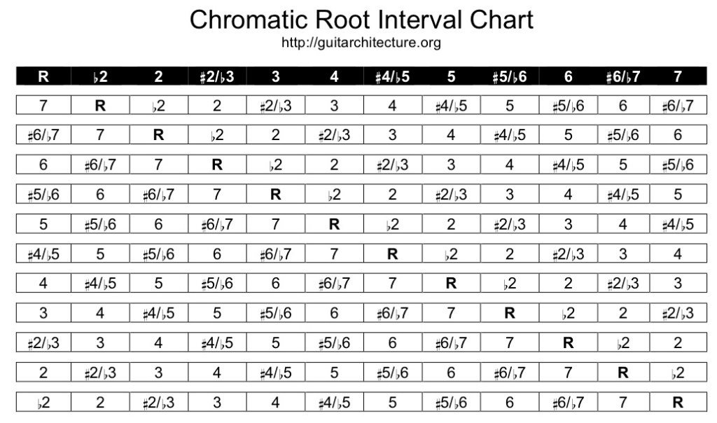 2-string guitar patterns | GuitArchitecture.org